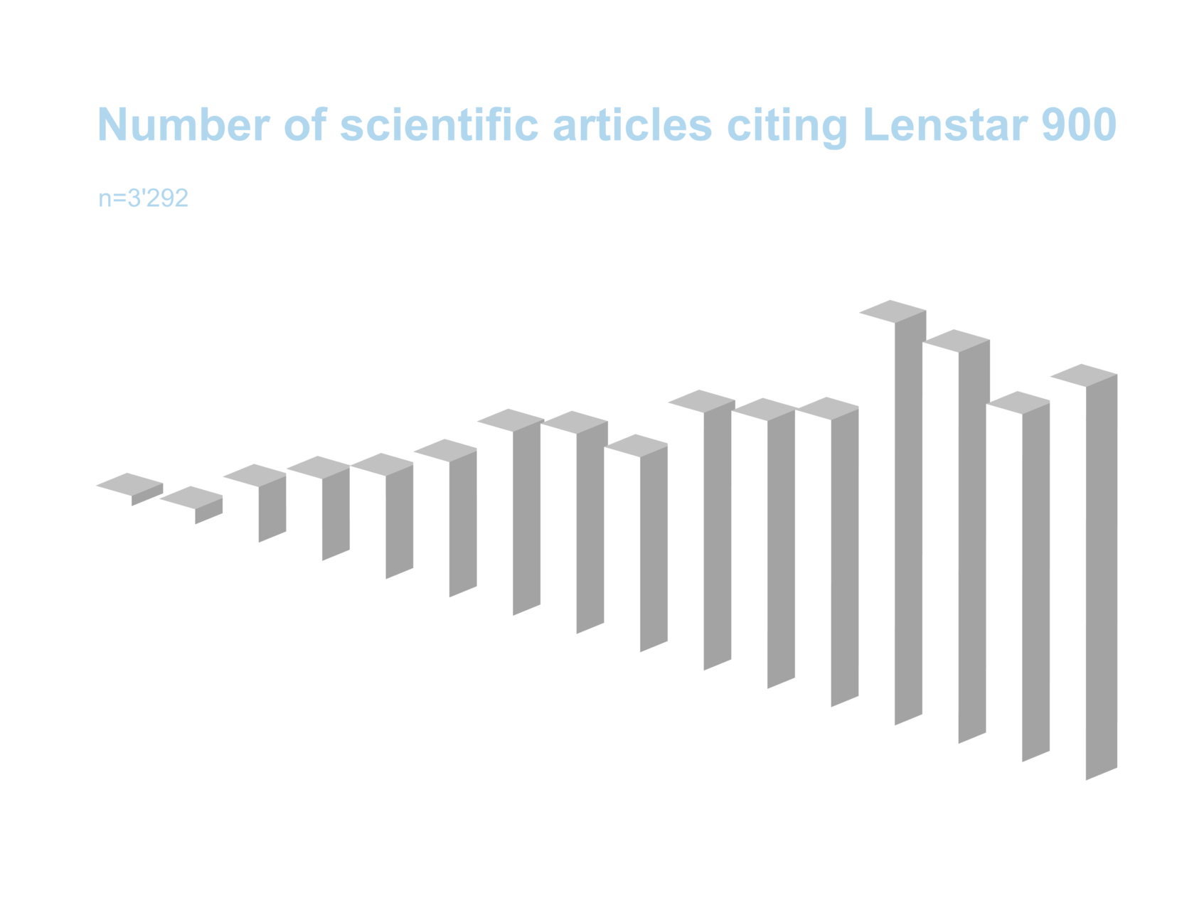 Lenstar 900 - Clinically proven product